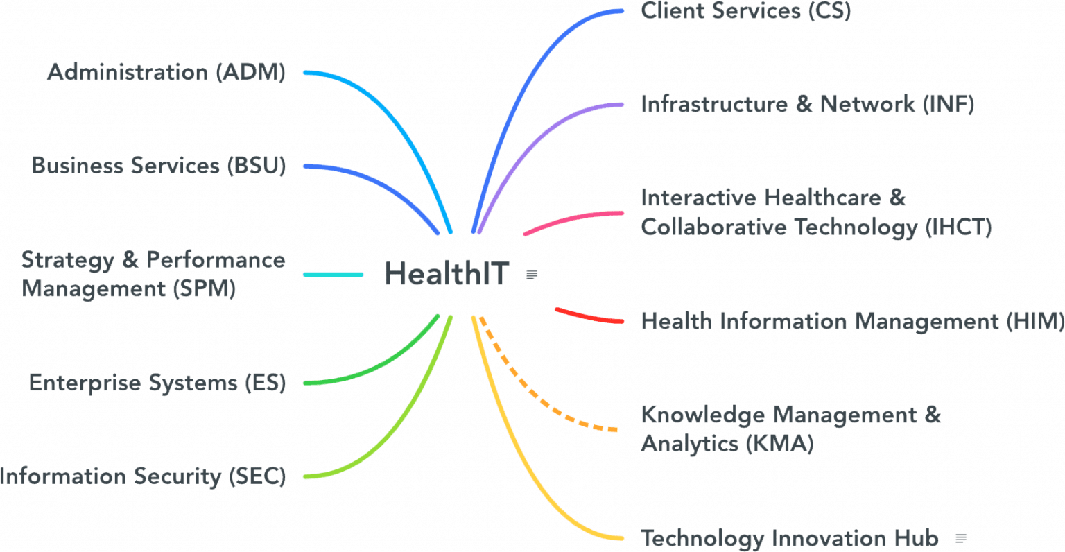 Organizational Chart - Health IT