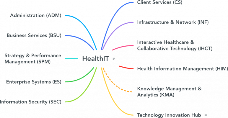 Organizational Chart - Health IT