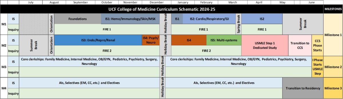 Curriculum Structure and Organization - College of Medicine