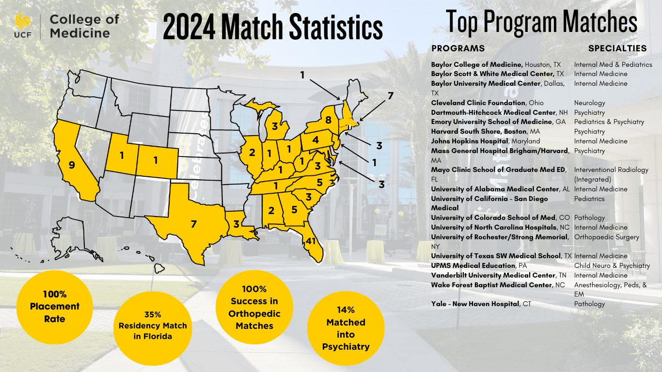 Match Data - College of Medicine